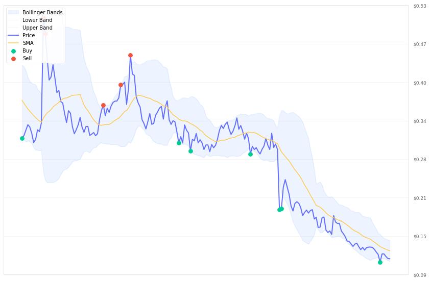 Axelar Bollinger Bands