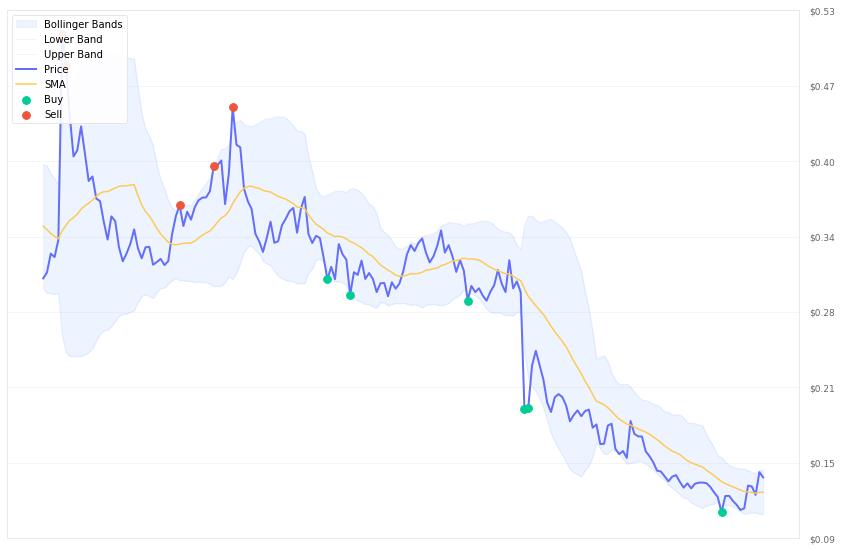 Axelar Bollinger Bands