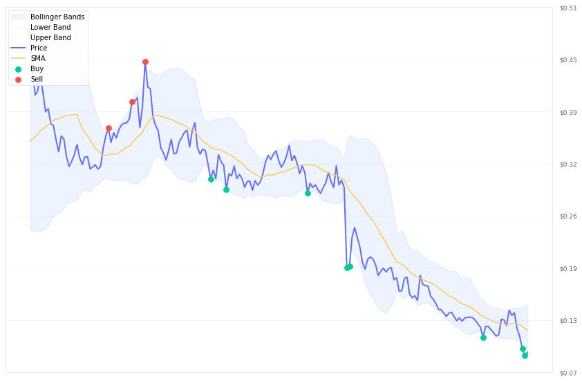 Axelar Полосы Боллинджера