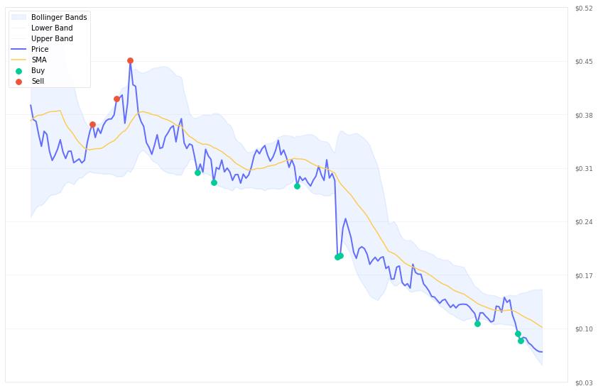 Axelar Полосы Боллинджера