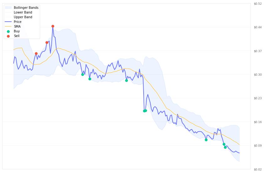 Axelar Полосы Боллинджера