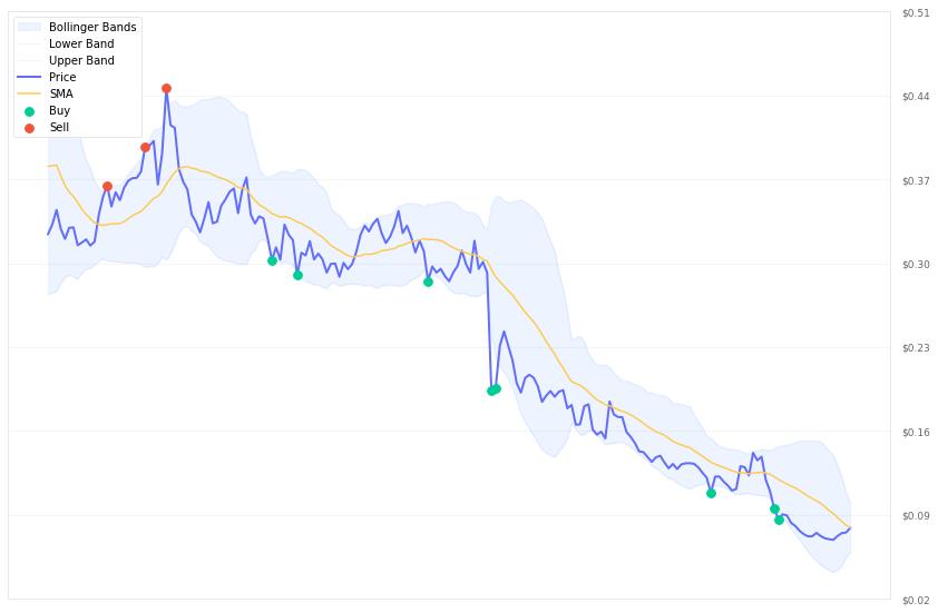 Axelar Полосы Боллинджера