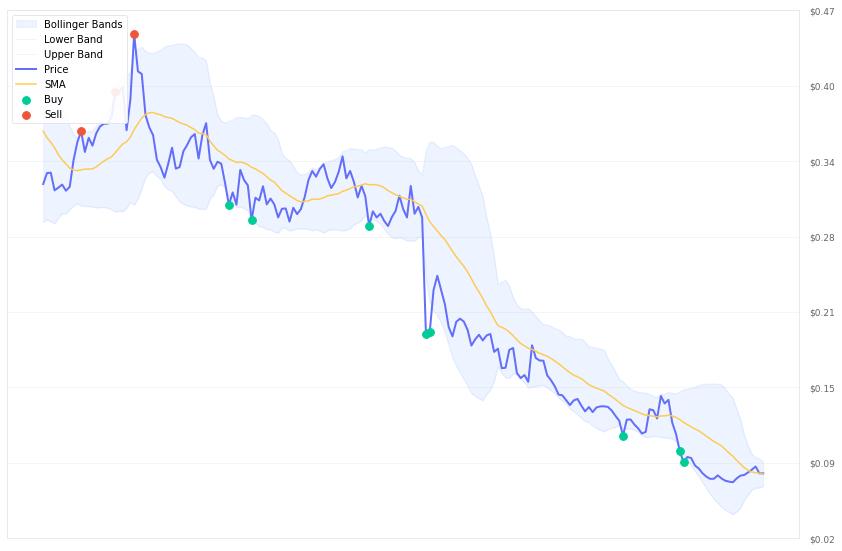 Axelar Полосы Боллинджера