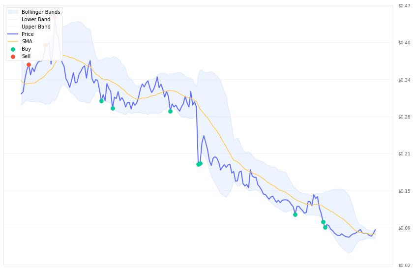 Axelar Полосы Боллинджера
