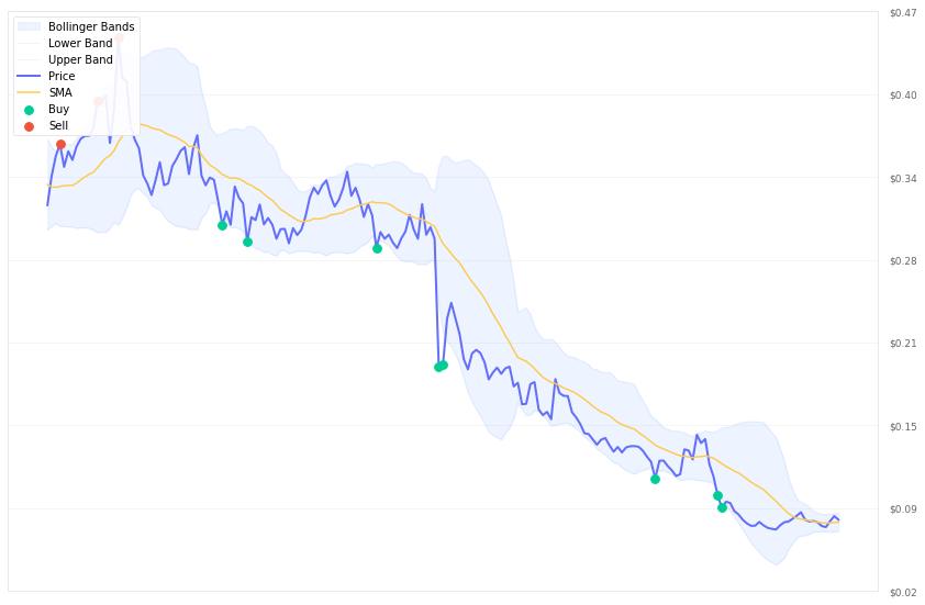 Axelar Полосы Боллинджера
