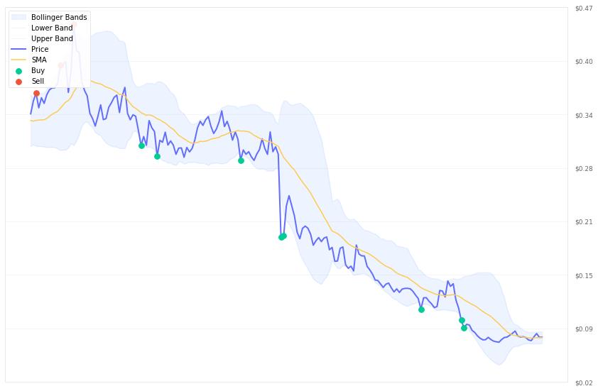 Axelar Полосы Боллинджера