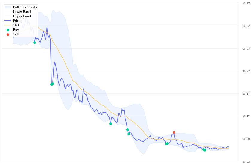 Axelar Bollinger Bands