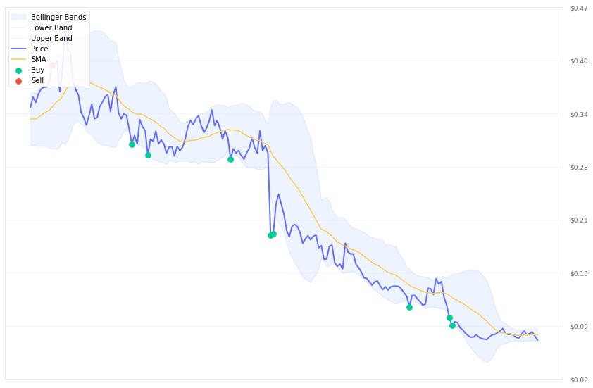 Axelar Полосы Боллинджера