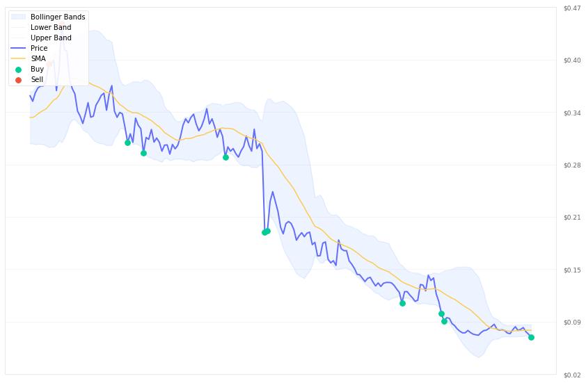 Axelar Полосы Боллинджера