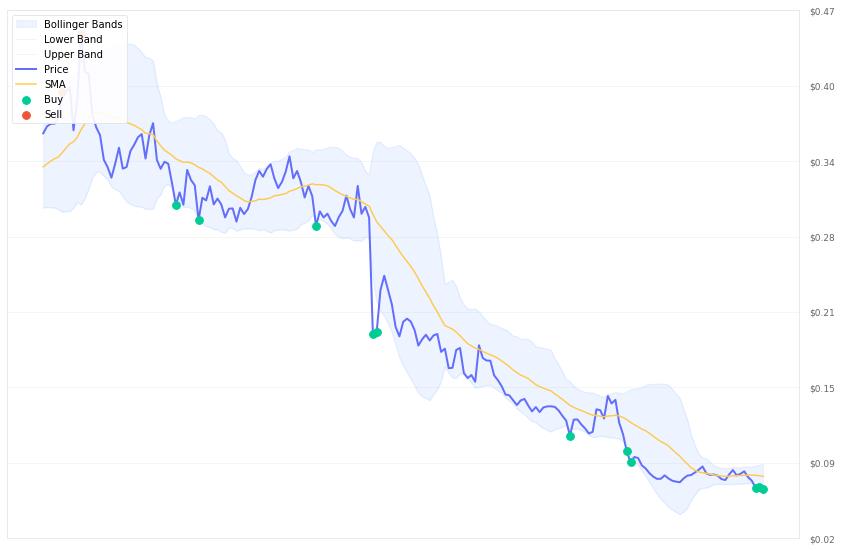 Axelar Bollinger Bands