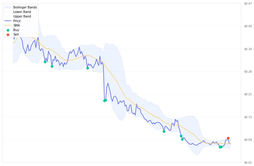 Axelar Полосы Боллинджера