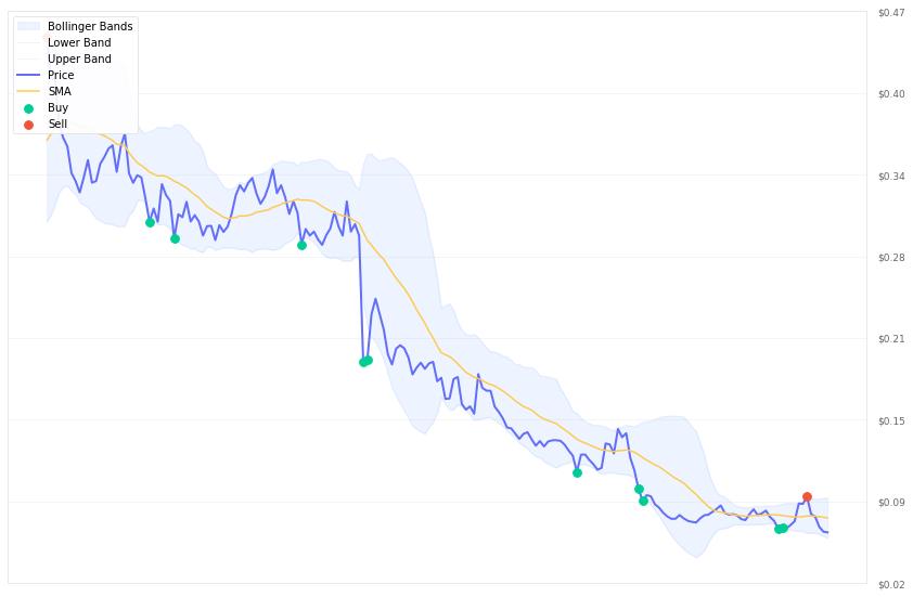 Axelar Полосы Боллинджера