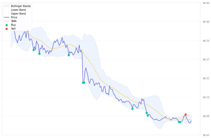 Axelar Полосы Боллинджера