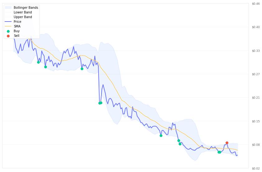 Axelar Bollinger Bands
