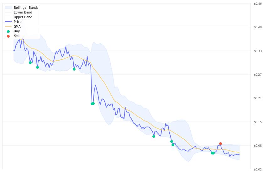 Axelar Полосы Боллинджера