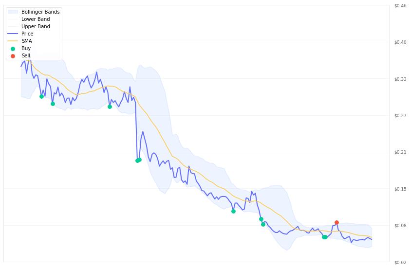 Axelar Полосы Боллинджера