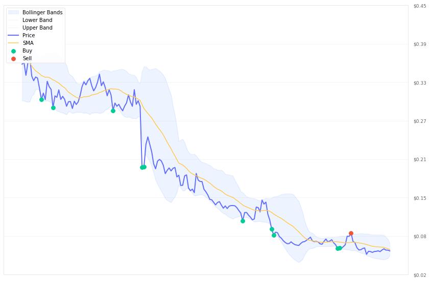 Axelar Полосы Боллинджера