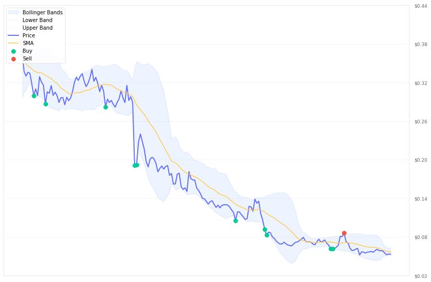 Axelar Полосы Боллинджера