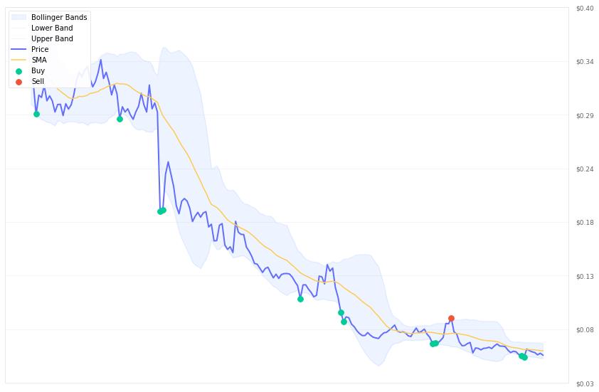 Axelar Полосы Боллинджера