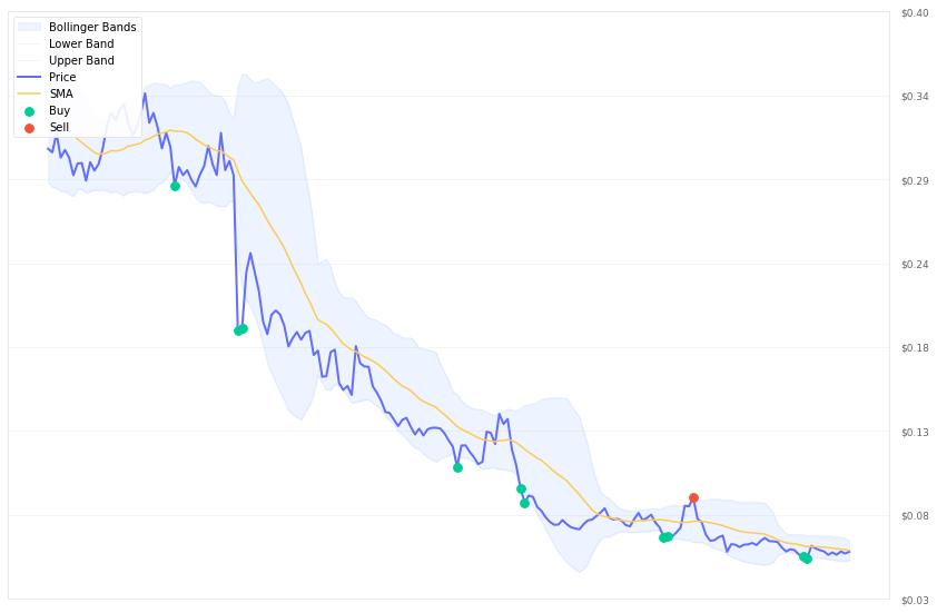 Axelar Полосы Боллинджера