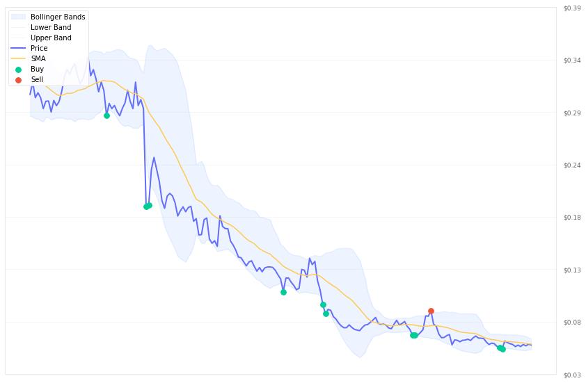 Axelar Полосы Боллинджера