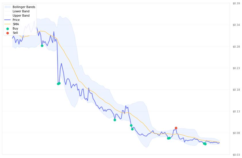 Axelar Полосы Боллинджера