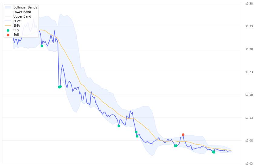Axelar Полосы Боллинджера