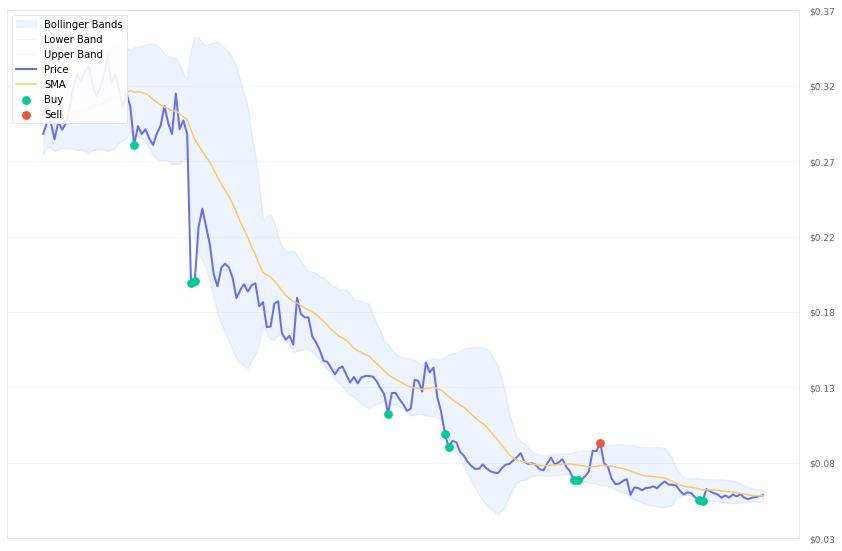 Axelar Полосы Боллинджера