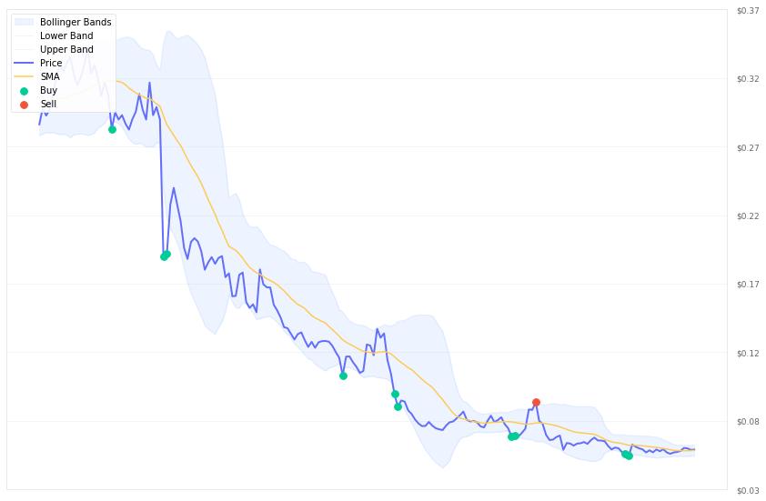 Axelar Полосы Боллинджера