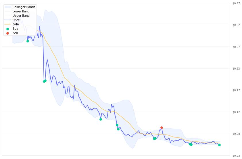 Axelar Полосы Боллинджера