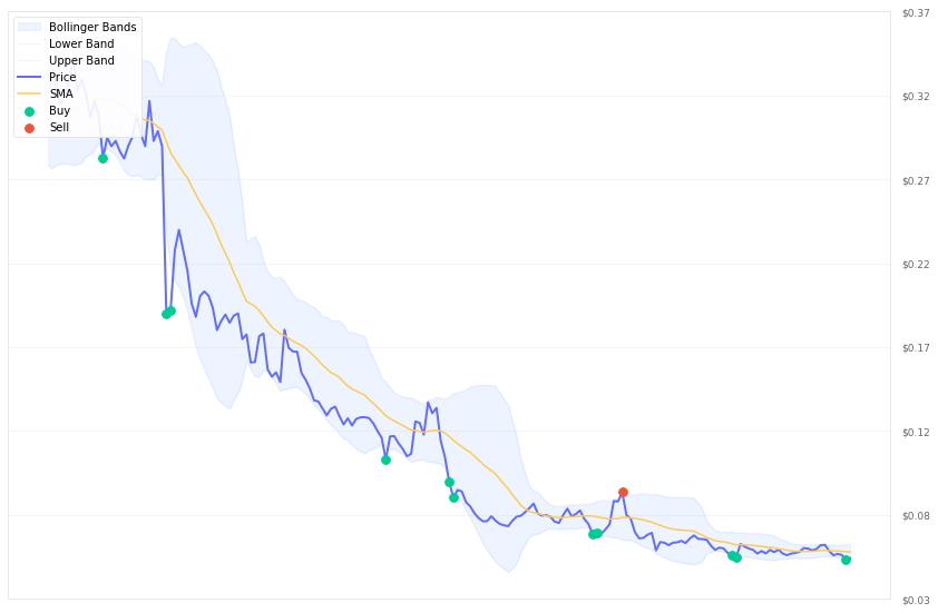 Axelar Bollinger Bands