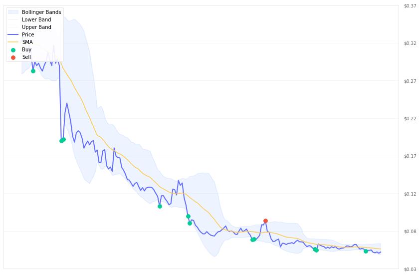 Axelar Полосы Боллинджера