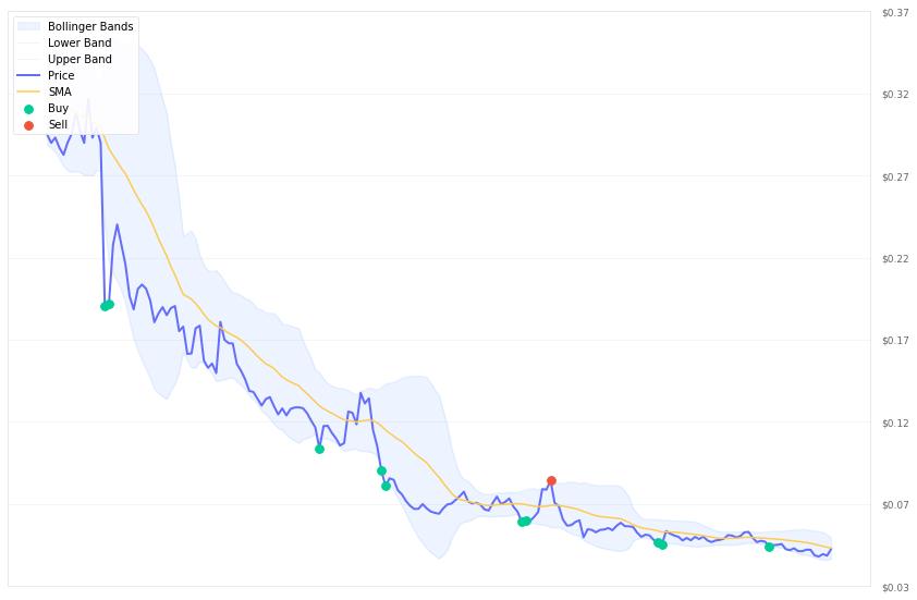 Axelar Полосы Боллинджера