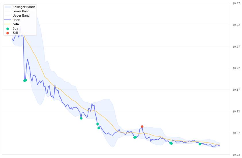 Axelar Полосы Боллинджера