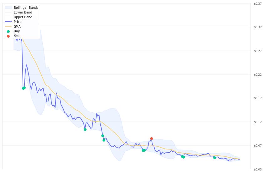 Axelar Полосы Боллинджера