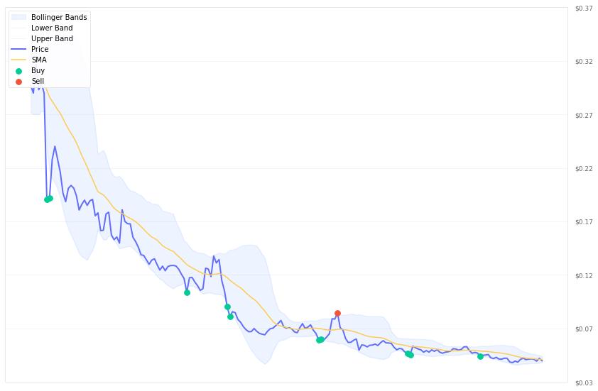 Axelar Полосы Боллинджера