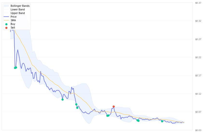 Axelar Полосы Боллинджера