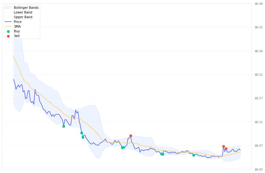 Axelar Полосы Боллинджера
