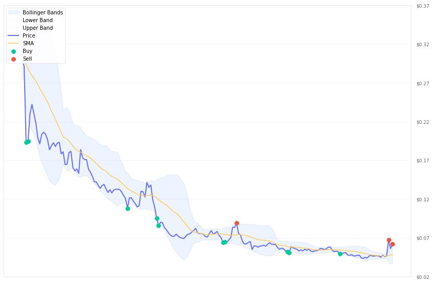 Axelar Полосы Боллинджера