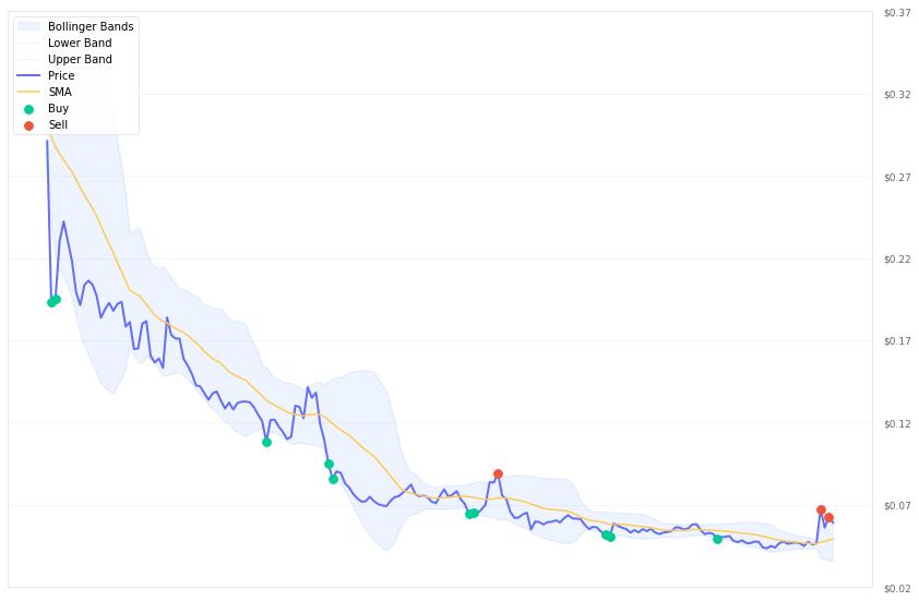 Axelar Полосы Боллинджера