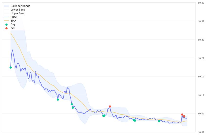 Axelar Полосы Боллинджера