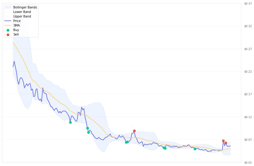 Axelar Полосы Боллинджера
