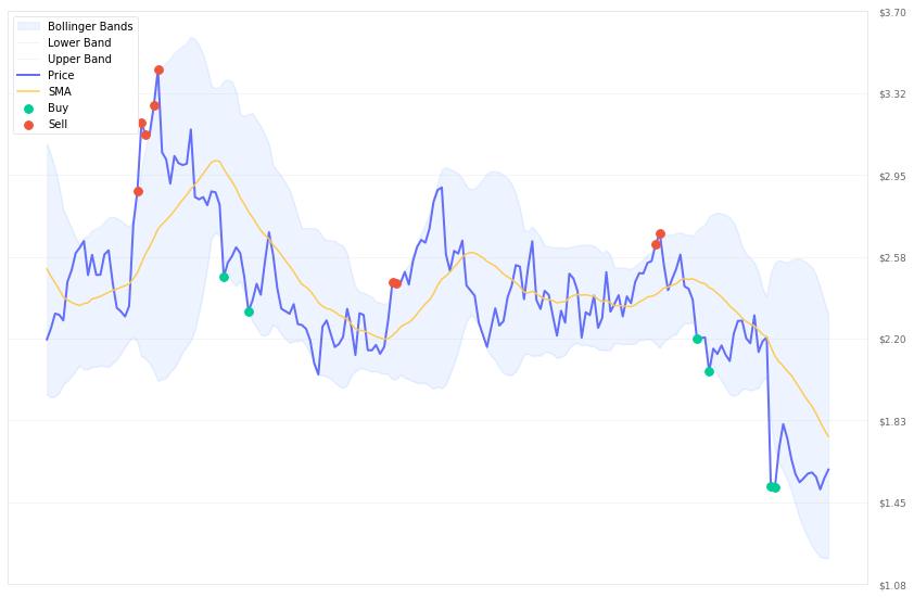 Axie Infinity Bollinger Bands