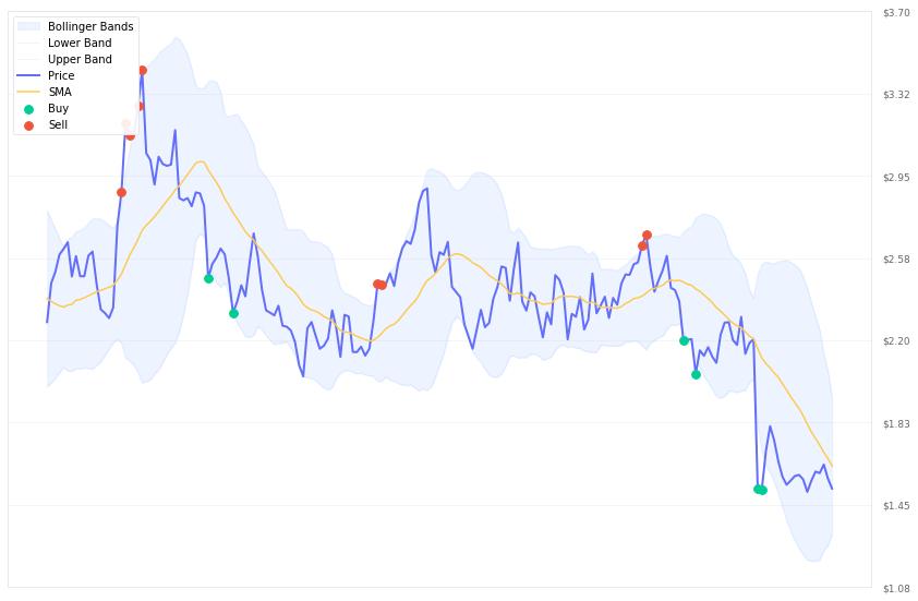 Axie Infinity Полосы Боллинджера