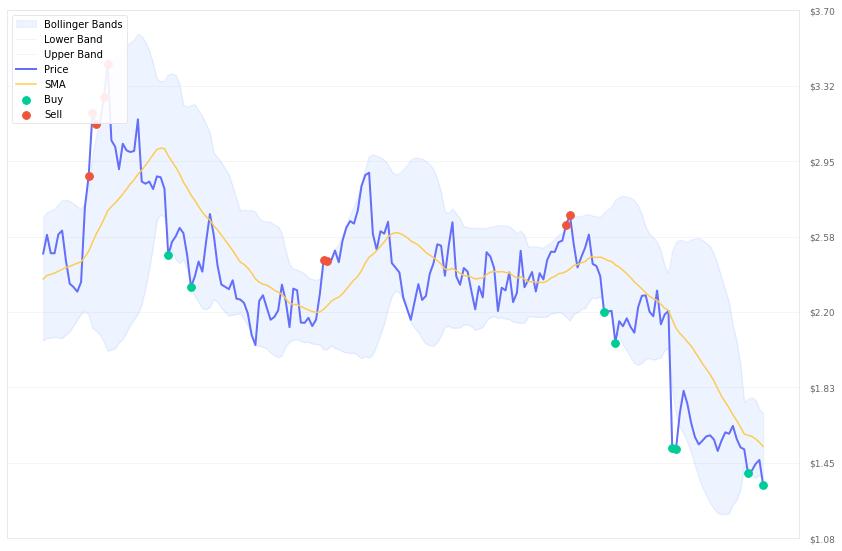 Axie Infinity Bollinger Bands