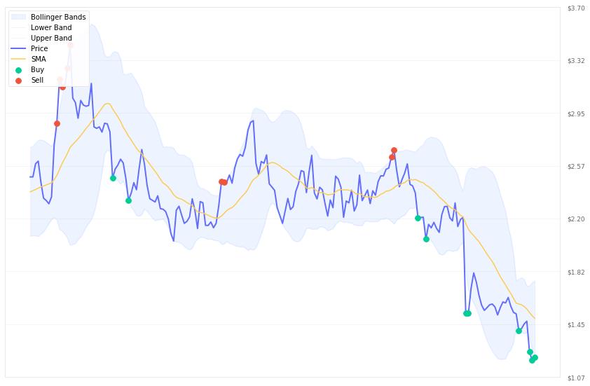 Axie Infinity Bollinger Bands