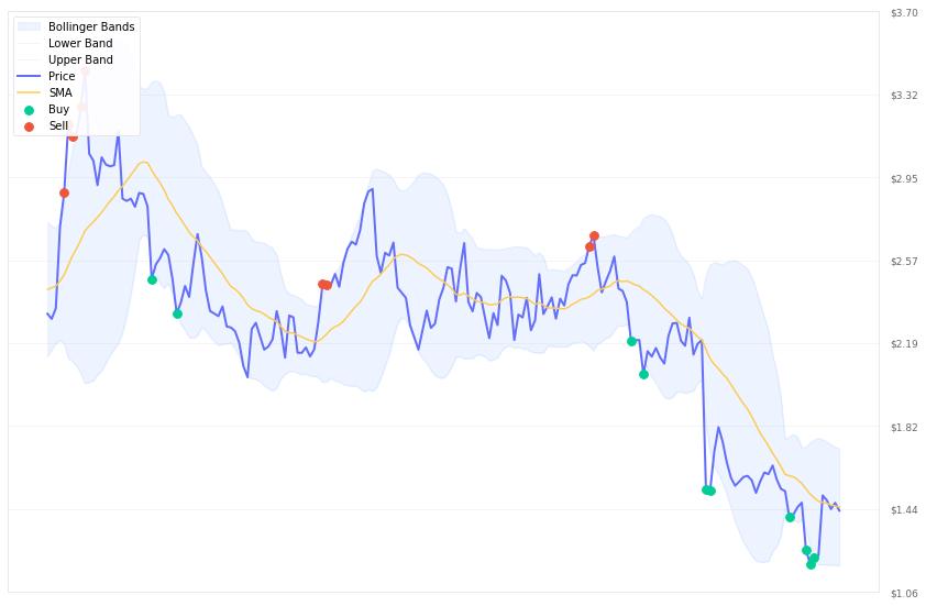 Axie Infinity Boillinger Bands