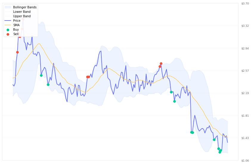 Axie Infinity Полосы Боллинджера
