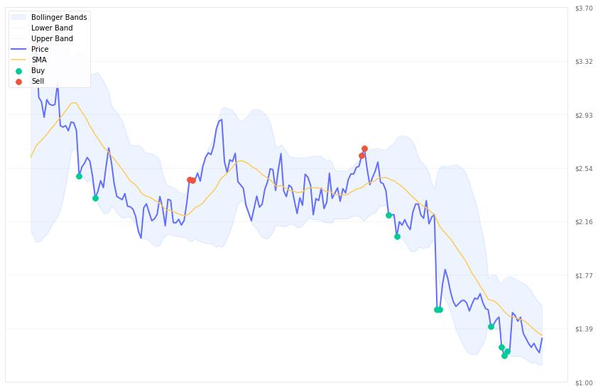 Axie Infinity Bollinger Bands