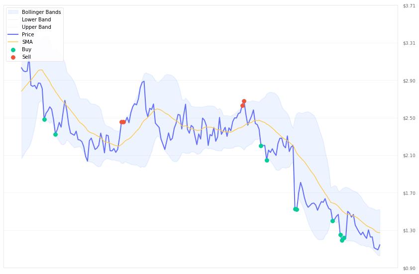 Axie Infinity Boillinger Bands